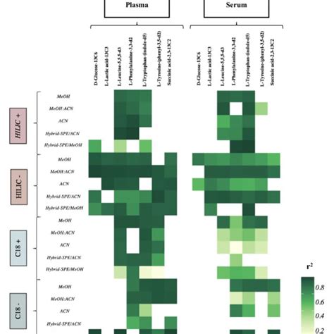 Heatmaps Reflecting Repeatability Of Standard Unlabeled Analytes From