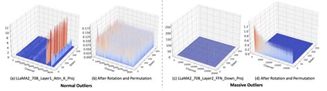 Duquant Distributing Outliers Via Dual Transformation Makes Stronger Quantized Llms