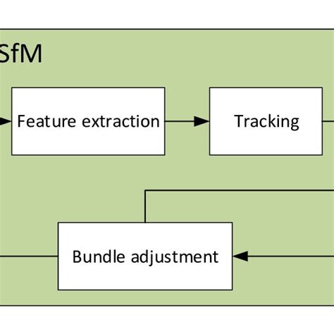 5 A Simplified Overview Of Classical Sfm Pipeline Download