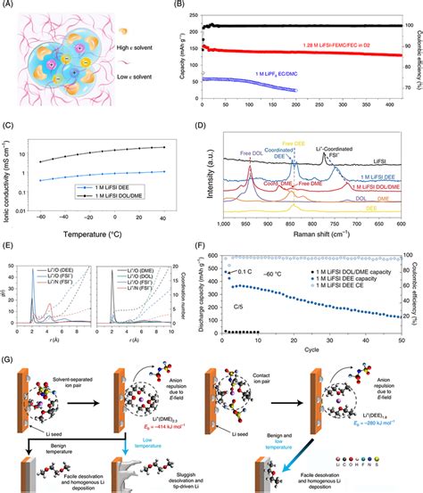 De‐solvation Behavior Of The Ingeniously Designed Li⁺ Solvation De‐solvation Behavior Of The Ingeniously Designed Li⁺ Solvation