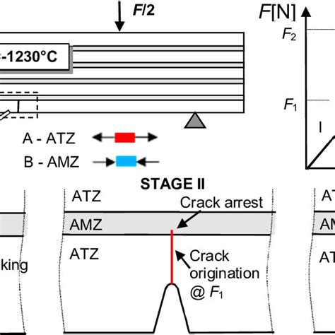 Usual Stages Of The Crack Propagation In Notched Ceramic Laminate Download Scientific Diagram