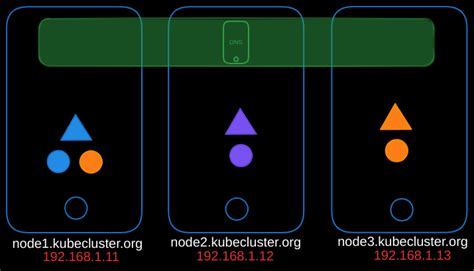 K8s 813 Dns In Kubernetes Clusters Steven Mcgowns Site