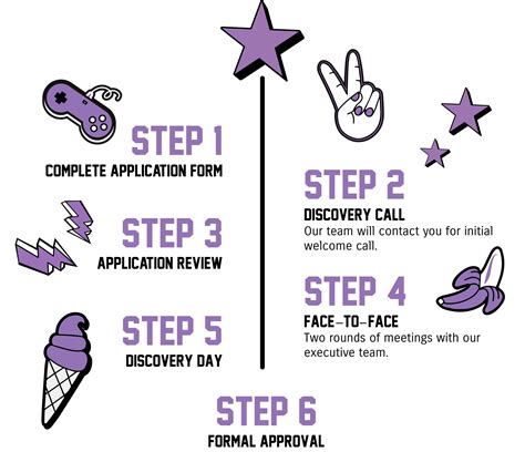 Approval Process Creams Franchise