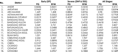 Result Of Relative Risk Estimations Using Poisson Gamma And Bym Models