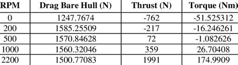 Computed Thrust And Torque Values Download Table