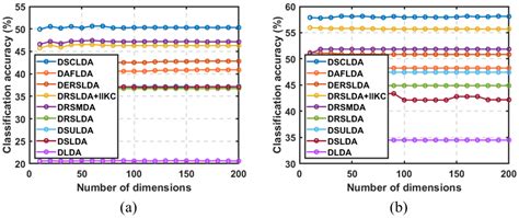 Distributed Sparse Manifold Constrained Optimization Algorithm In Linear Discriminant Analysis