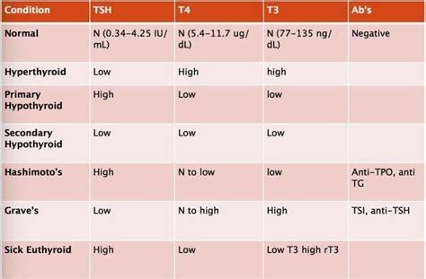 Normal Thyroid Ranges