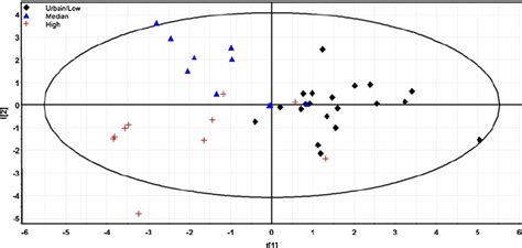 Two Dimensional Pls Da Score Plot Of Human Urine Samples For “ Urban