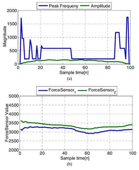 Performance Analysis Without Auditory Feedback A FFT Peak Frequency Download Scientific