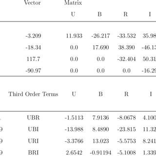 The 3 Rd Order Polynomial Terms Download Table