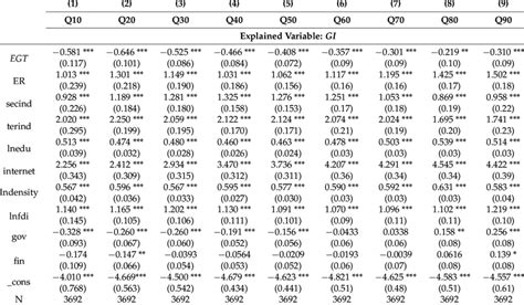 Results Of Quantile Regression Test Download Scientific Diagram