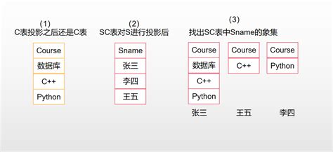 数据库关系代数详解 csdn博客