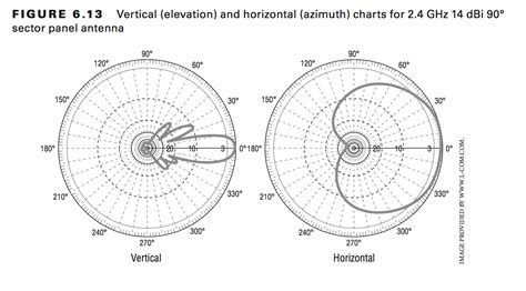 Enjoy Networks Communication Basic RF Antenna Concepts