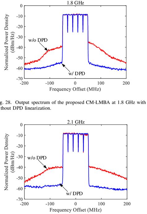 Output Spectrum Of The Proposed Cm Lmba At 2 1 Ghz With And Without Dpd