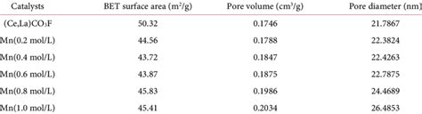 Catalyst Specific Surface Area Data Download Scientific Diagram