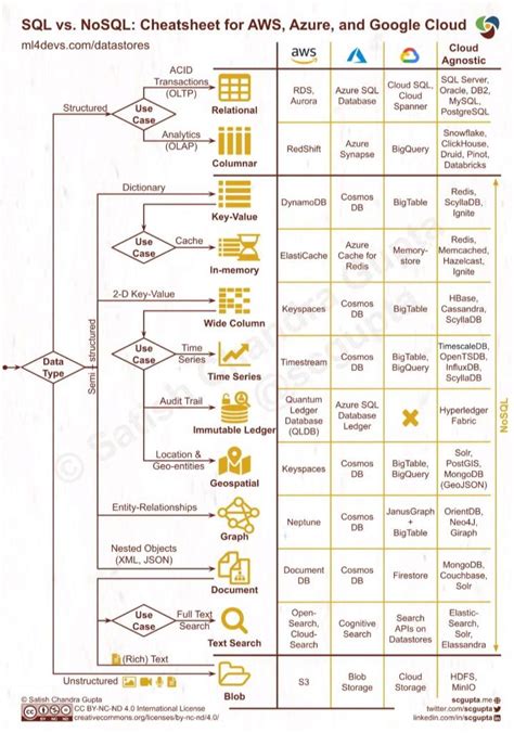 data type and database selection r coolguides