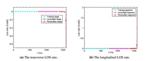 Online Intelligent Maneuvering Penetration Methods Of Missile With Respect To Unknown