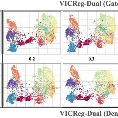 qualitative analysis the top row displays umap embeddings of the
