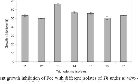Figure 1 From Biological Control Of Fusarium Wilt Of Chrysanthemum With Trichoderma And