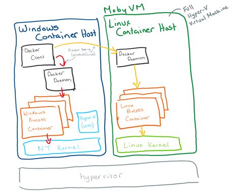 What S The Difference Between Docker For Windows And Docker On Windows Stack Overflow