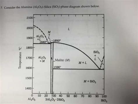 Alumina Silica Phase Diagram
