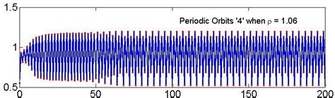 Different Periodic Orbits Of The Axial Bifurcation Of The System 3
