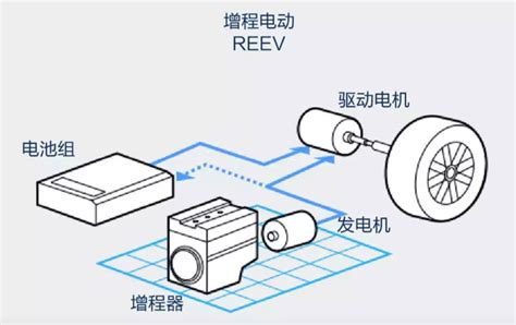 若增程器热率达到45 ，电传动效率按90 算，那综合效率也有40 5 ，增程式高速油耗问题能否终结？ 知乎