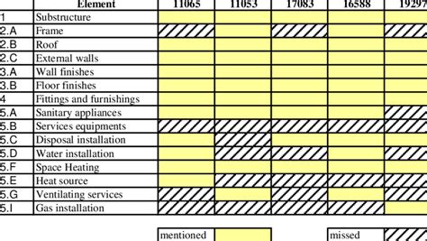 Example Of Missed Data In The Bcis Description Download Scientific Diagram