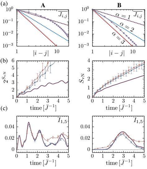 A The Averaged Normalized Interactions For The Two Experimental