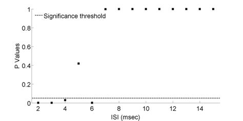 4 T Test For Log Likelihood Distributions P Values From T Test To