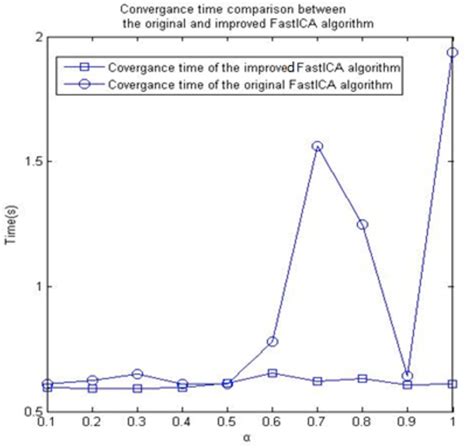 Figure 1 From An Improved Fastica Algorithm For Blind Signal Separation And Its Application