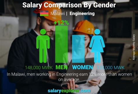 Engineering Average Salaries In Malawi 2023 The Complete Guide