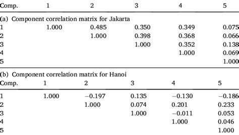 correlation between components download scientific diagram