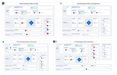 How To Build An Internal Developer Platform Humanitec