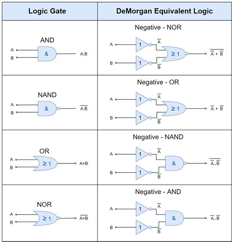 Demorgans Theorem