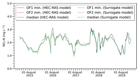 Sustainability Free Full Text Decision Support Framework For Optimal Reservoir Operation To