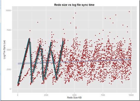 Redo Log Sync Time Vs Redo Size — Guy Harrison