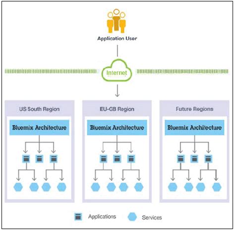 Multi Region Application Deployment 38 Download Scientific Diagram