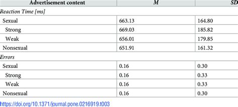 Reaction Time And Number Of Errors In The Context Of Sexual Strong And Download Scientific