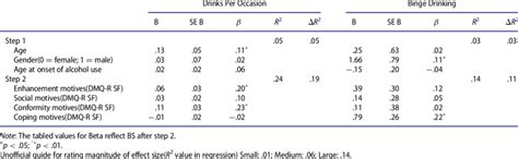 Hierarchical Regression Analyses For Demographic Variables And Drinking