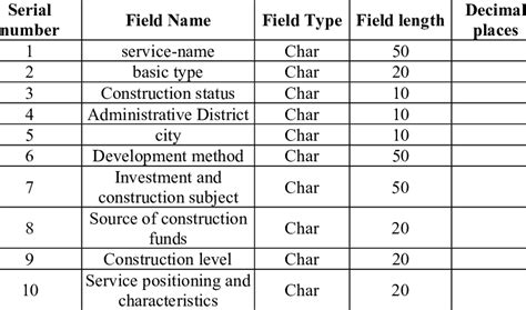 description of attribute structure of logistics warehouse download