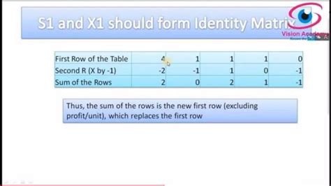 Simplex Method Of Solving Lpp Ppt