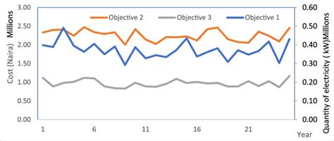 optimal values of the objective functions for different periods