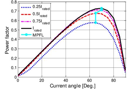 Synrm Power Factor Versus Current Angle At Various Stator Current