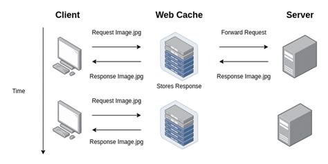 Web cache poisoning Uma abordagem prática SideChannel Tempest