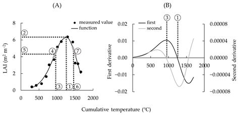 Agriculture Free Full Text Evaluation Of Lai Dynamics By Using