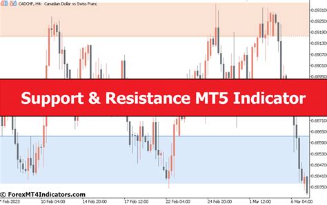 Support Resistance MT Indicator ForexMT Indicators