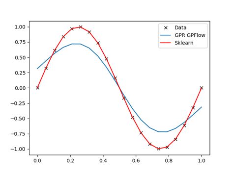 Python Gaussian Regression Using Sklearn And Gpflow Stack Overflow
