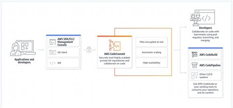 mastering ci cd on aws a step by step guide codecommit part 1
