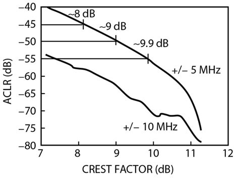 Effects Of Am Am And Am Pm Distortion On Spectral Regrowth In 3gpp W